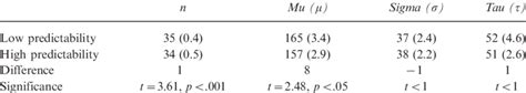 Number Of Observation Per Cell And Ex Gaussian Parameters By Condition