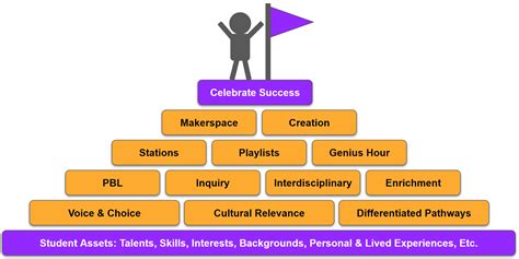 Accelerate Learning By Building On Student Assets Avid Open Access