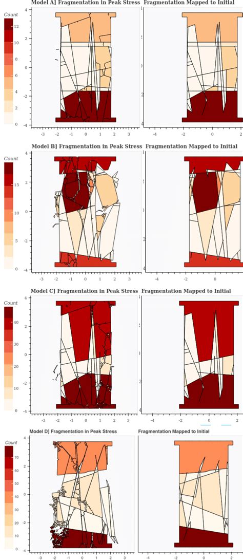 Block Fragmentation Per Block For Models A B C And D In The Peak Download Scientific Diagram