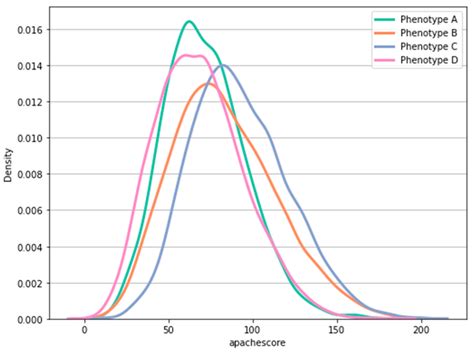 The Estimated Conditional Distribution Of APACHE IV Score Over