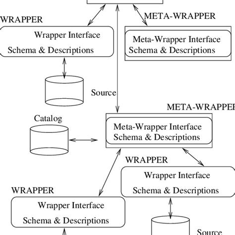 the meta wrapper component in the mediator wrapper architecture