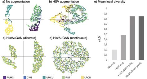Effect Of Color Augmentation On Batch Effects In Color Statistics