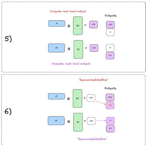 An Illustrated Deep Dive Into How The Compute And Comms In Tp Sp Are Overlapped Using Async Tp