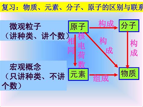1 6 表示物质的符号 课件2 Word文档在线阅读与下载 无忧文档