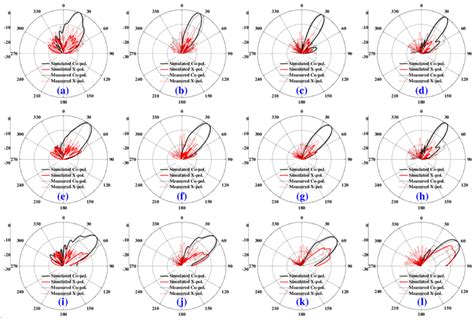 Normalized Co And Cross Polarization In Simulation And Measurement A Download Scientific