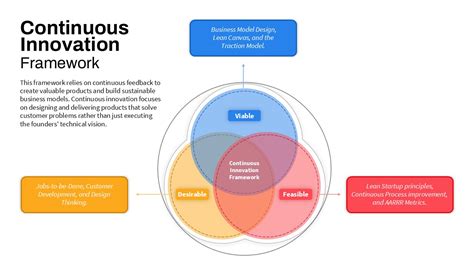 Continuous Innovation Framework Powerpoint Template