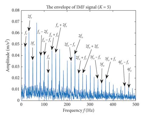 Imf Signal Envelope Spectrum Of Outer Ring With The Vmd By Taga