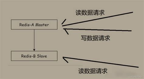 Redis面试题分享十六：redis 集群的主从复制模型是怎样的？redis 集群的主从复制模型是怎样的 Csdn博客