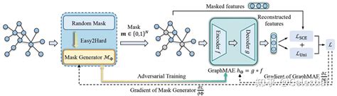 Aaai24 Rethinking Graph Masked Autoencoders Through Alignment And