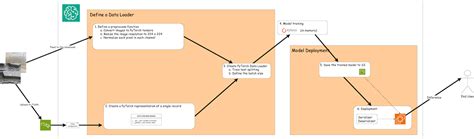 パート2 Sagemakerでのモデルトレーニングのデータソースとしてaws Amazon Fsx For Netapp Ontap
