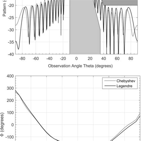 Minimum Chebyshev Order Versus Array Length With −15 Db Mask Download