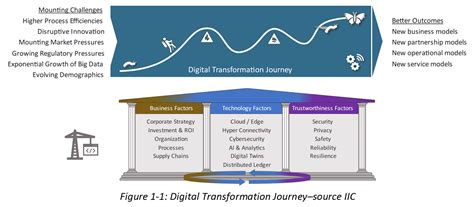 Digital Transformation Industry IoT Consortium