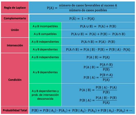 Entendiendo Las Fórmulas De Probabilidad Una Guía Para Principiantes