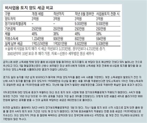 2016년 개정 세법 비사업용토지 양도소득세 네이버 블로그