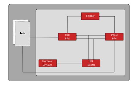 Ufs Controller Verification Ips Xtremesilica