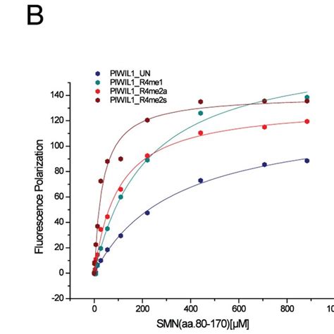 Fluorescence Polarization Binding Curves Of Tdrd3 Aa 520633 Smn Aa