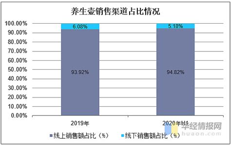 2019年养生壶市场发展现状研究，线上销售渠道占主导地位 一、中国消费者养生意识增强随着消费水平的提高和消费观念的改变，人们的健康意识越来越强