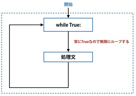 Pythonの「while True」による無限ループの解説 Headboost