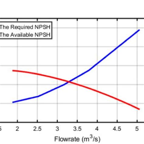 the intersection of the pump head curve and the system head curve a