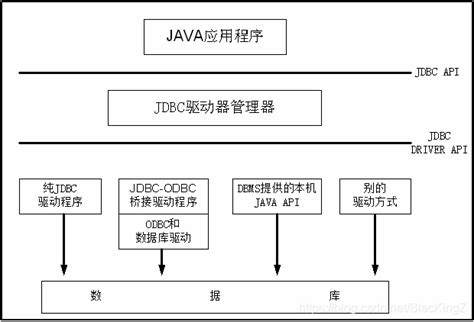 【java程序设计】jdbc与数据库访问设计一个项目需要连接数据库利用jdbc设计一个数据库访问模块使得在扩展数 Csdn博客