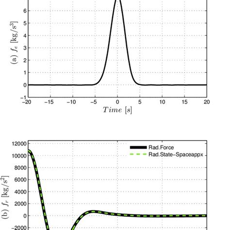 Impulse Response Functions A Excitation Force B Radiation Force