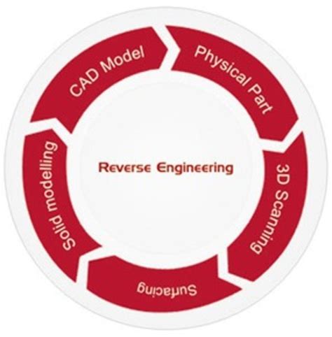 Reverse Engineering Service In New Delhi