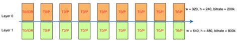 Webrtc 中用到的 Qos 技术webrtc Qos分析 实时互动网