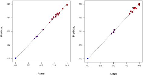 A Predicted Versus Actual Values For S Bw Download Scientific Diagram