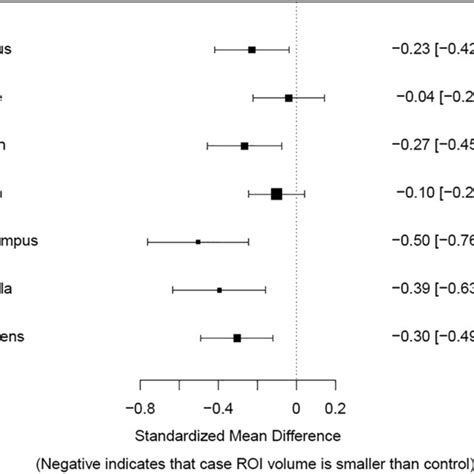 Forest Plot With Effect Sizes And Confidence Intervals For Bilateral