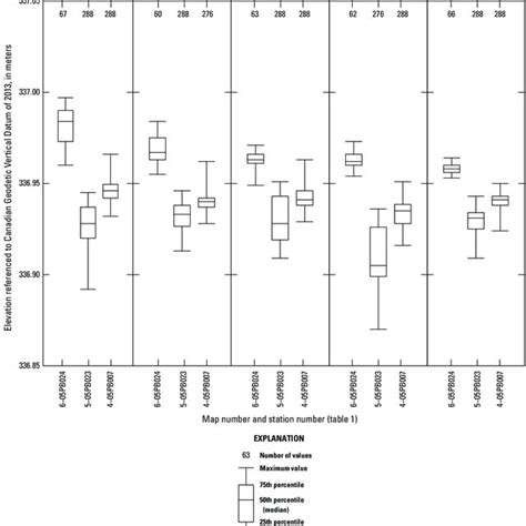 Water Surface Elevation Data Referenced To The Canadian Geodetic Download Scientific Diagram