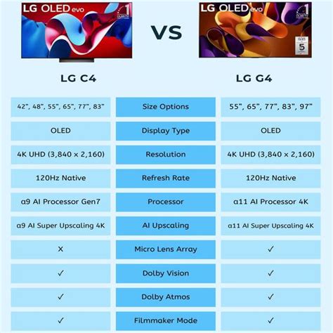 LG OLED Evo C4 Vs G4 Vs B4 Vs C3 Review The Appliances Reviews