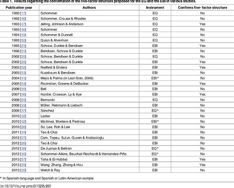 Table 1 From Three Factor Structure For Epistemic Belief Inventory A