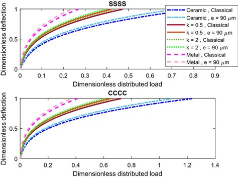 Dimensionless Classical And Nonlocal Strain Gradient Loaddeflection