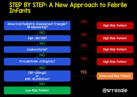 Step By Step Approach To Febrile Infant Algorithm Rebel Em