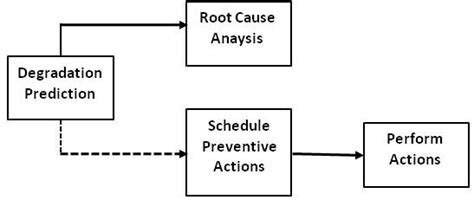Block Diagram Of Proactive Fault Management 3 Download Scientific Diagram