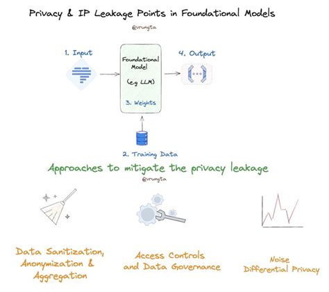 Vikash Rungta On Linkedin Ai Dataprivacy Generativeai
