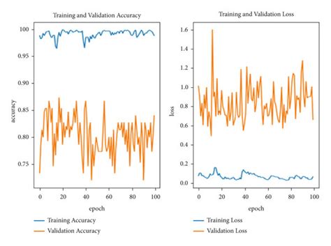 Accuracy And Loss With Ensemble Transfer Learning Model Download Scientific Diagram