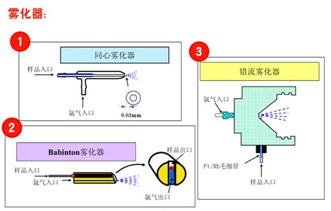 安捷伦7500 ICP MS系列各配件的使用原理图你了解吗 化工仪器网