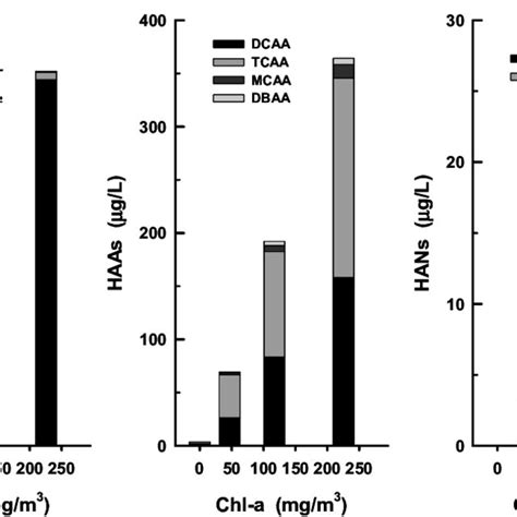 Variations Of Various Dbp Formation Potential Species According To