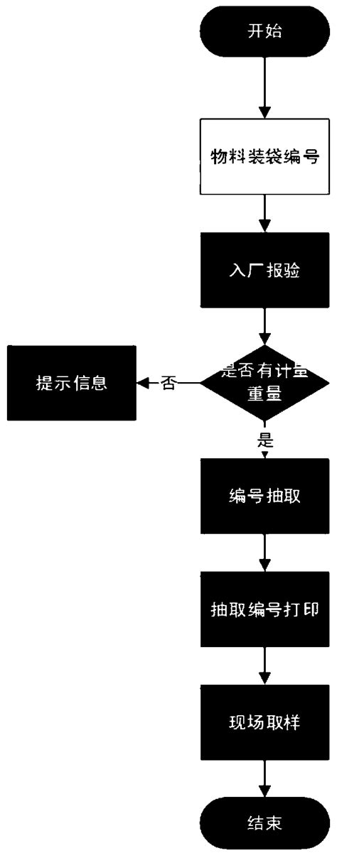 Bulk Material Sampling Informatization Management Method And Device Eureka Patsnap