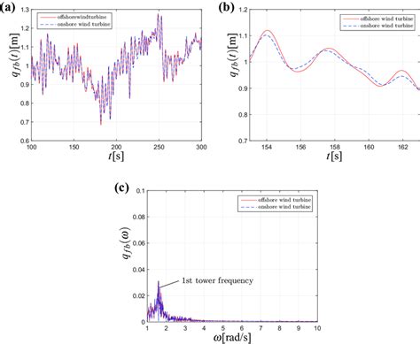 Forward Backward Displacement Response Of Tower Tip And Its Fourier