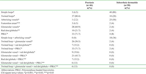 Table 1 From Dermoscopic Findings In Psoriasis And Seborrheic