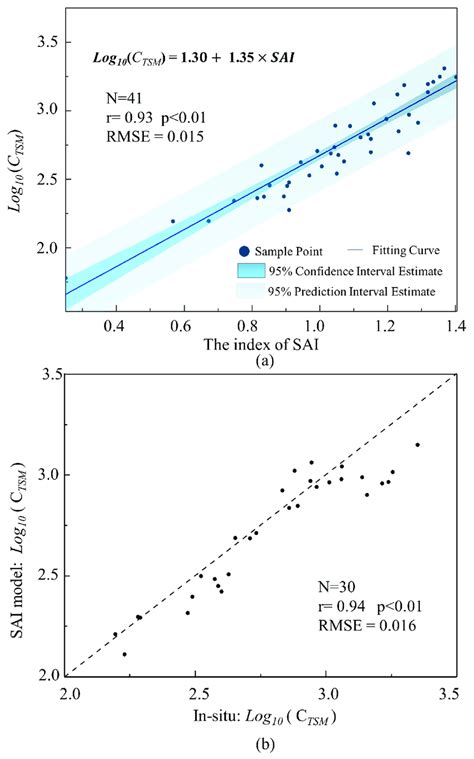 A The Linear Regression Between The In Situ Tsm Concentration On The