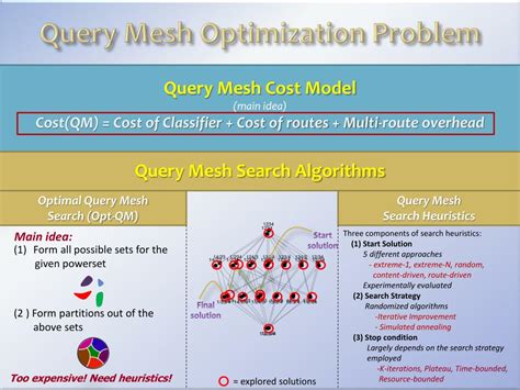 Ppt The Query Mesh Project A Powerful Multi Route Query Processing Paradigm Powerpoint