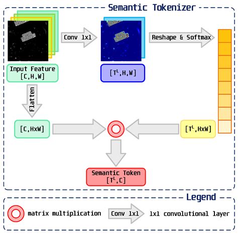 D2Former: Dual-Domain Transformer for Change Detection in VHR Remote ...
