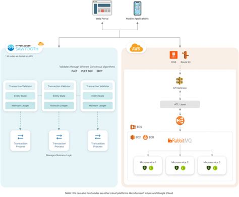 DApp Development Services DApp Development Company