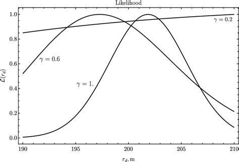 likelihood function including creep and proportional normally