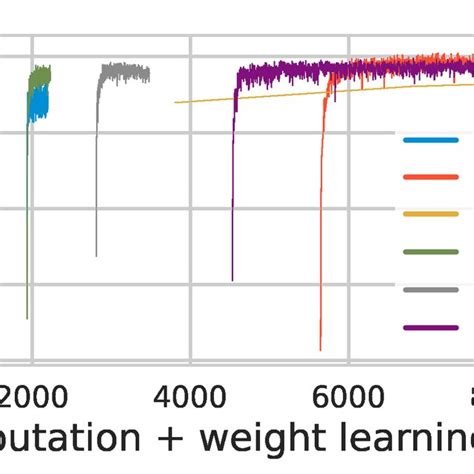 Validation Accuracy Over Training Time Precomputation And Weight