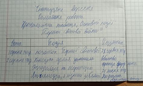 Розпочніть складання хронологічної таблиці Основні події першої світової війни Зазначивши рік