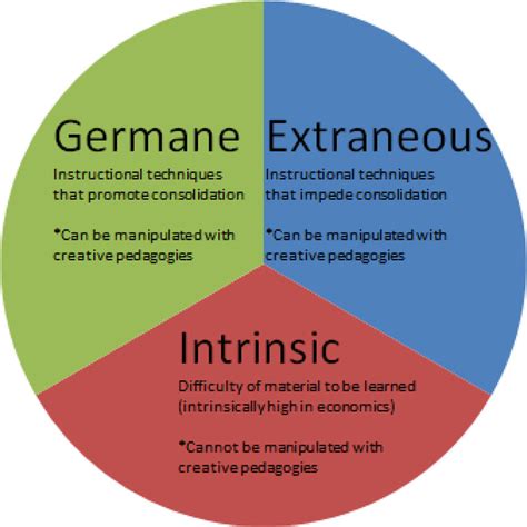 Types Of Cognitive Load Download Scientific Diagram
